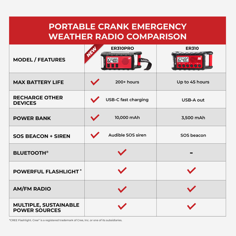 ER310PRO Emergency NOAA Weather Radio | Midland Radio – MIDLAND